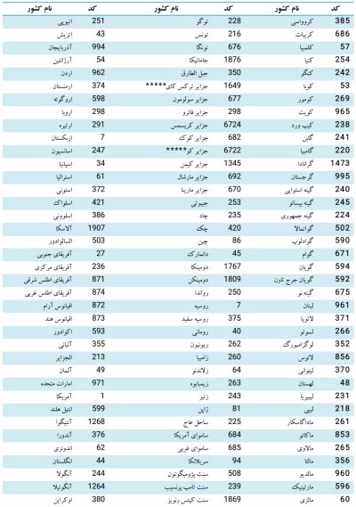 کدهایی تماس هر کشور چیست؟ / لیست پیش شماره تمام کشورها/ کدهای بین ...