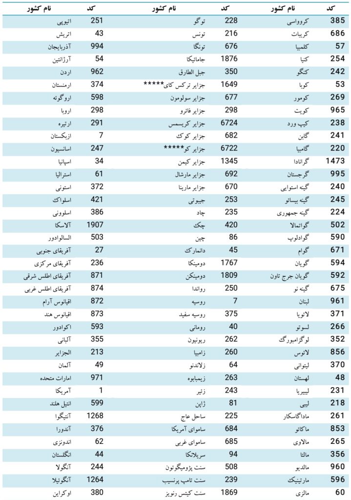 کدهایی تماس هر کشور چیست؟ / لیست پیش شماره تمام کشورها/ کدهای بین ...